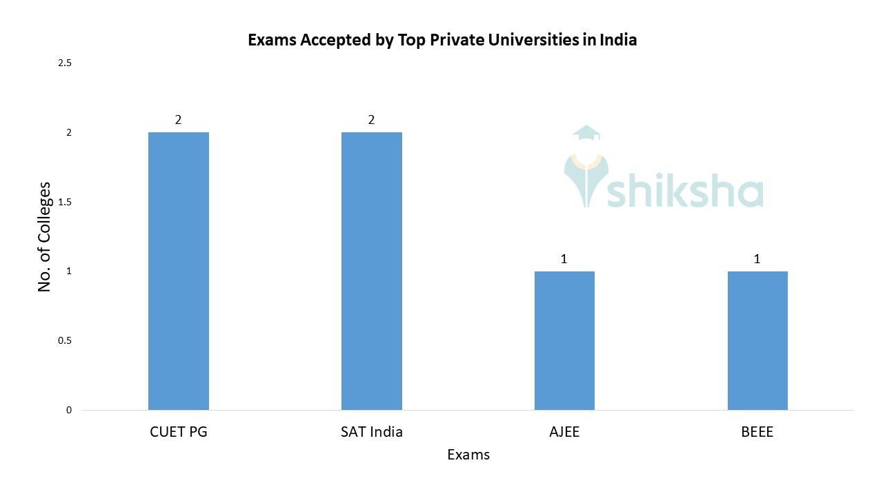 Top Private Universities in India 2023: Rank, Fees, Cutoff, Placements ...