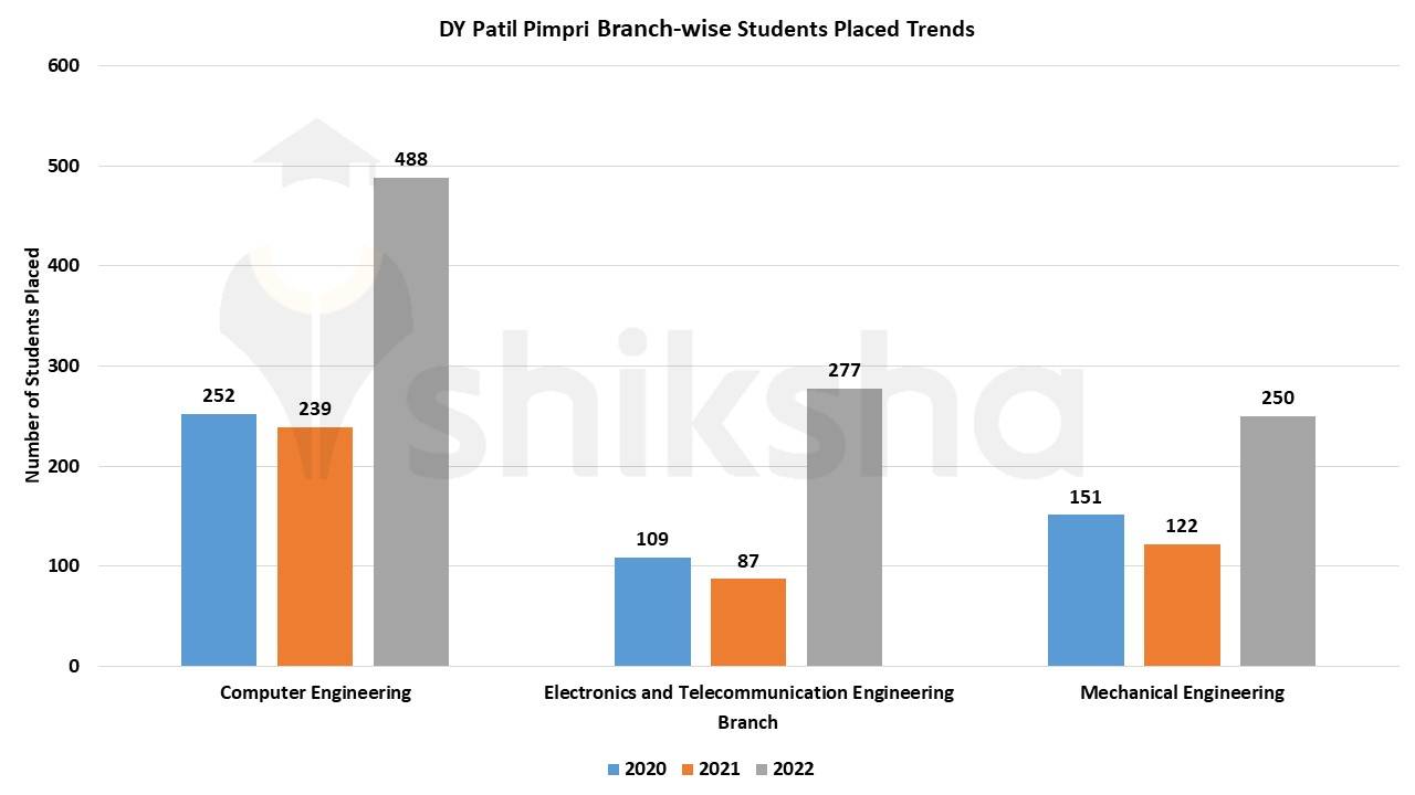 DY Patil Pimpri Placements 2023: Average Package, Highest Package and Top Companies