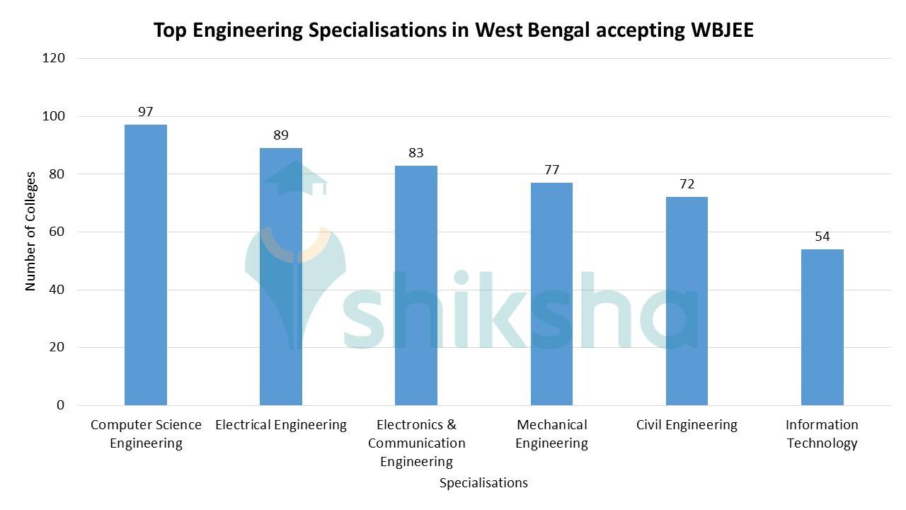 WBJEE Engineering Colleges in West Bengal for B.Tech - Fees, Admissions ...