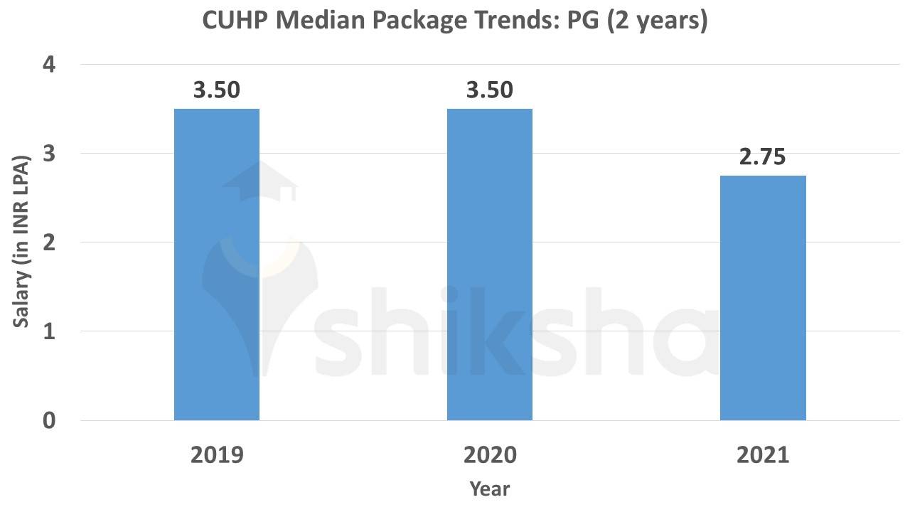 CUHP Placements 2024: Highest Package, Average Package, Top Companies
