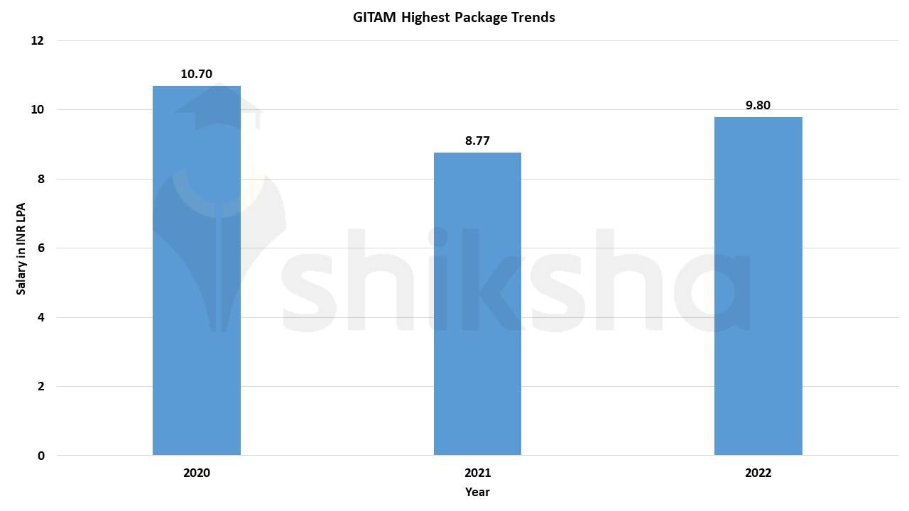 GITAM Institute of Management Placements 2022: Average Package, Highest ...