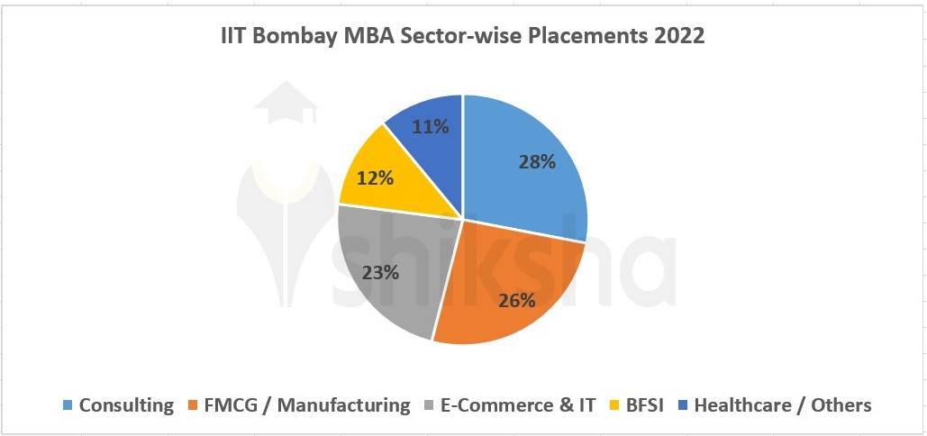 IIT Bombay MBA Placements 2022-24: Average Package, Highest Package ...