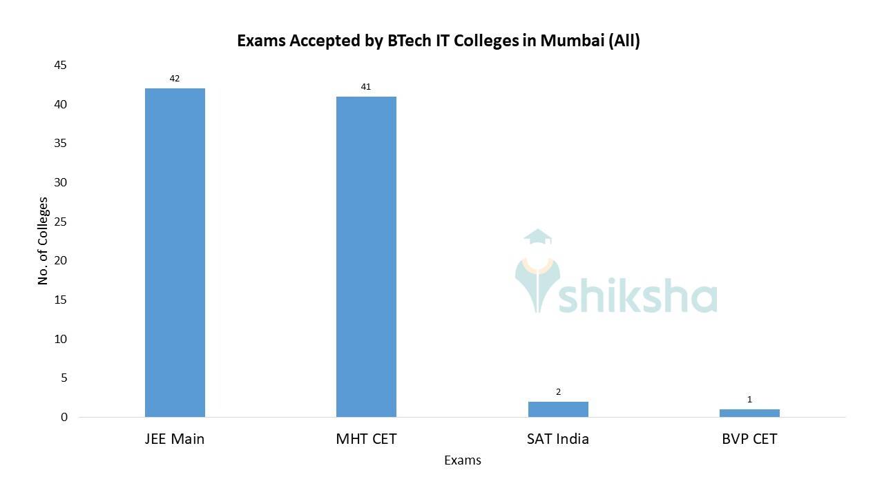 List of B.Tech Information Technology Colleges in Mumbai (All) - Fees ...