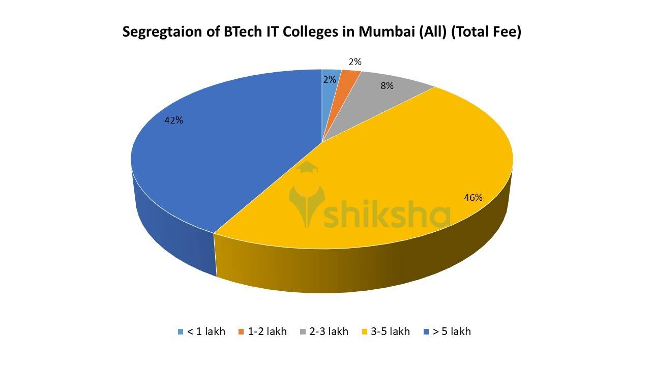 List of B.Tech Information Technology Colleges in Mumbai (All) - Fees ...