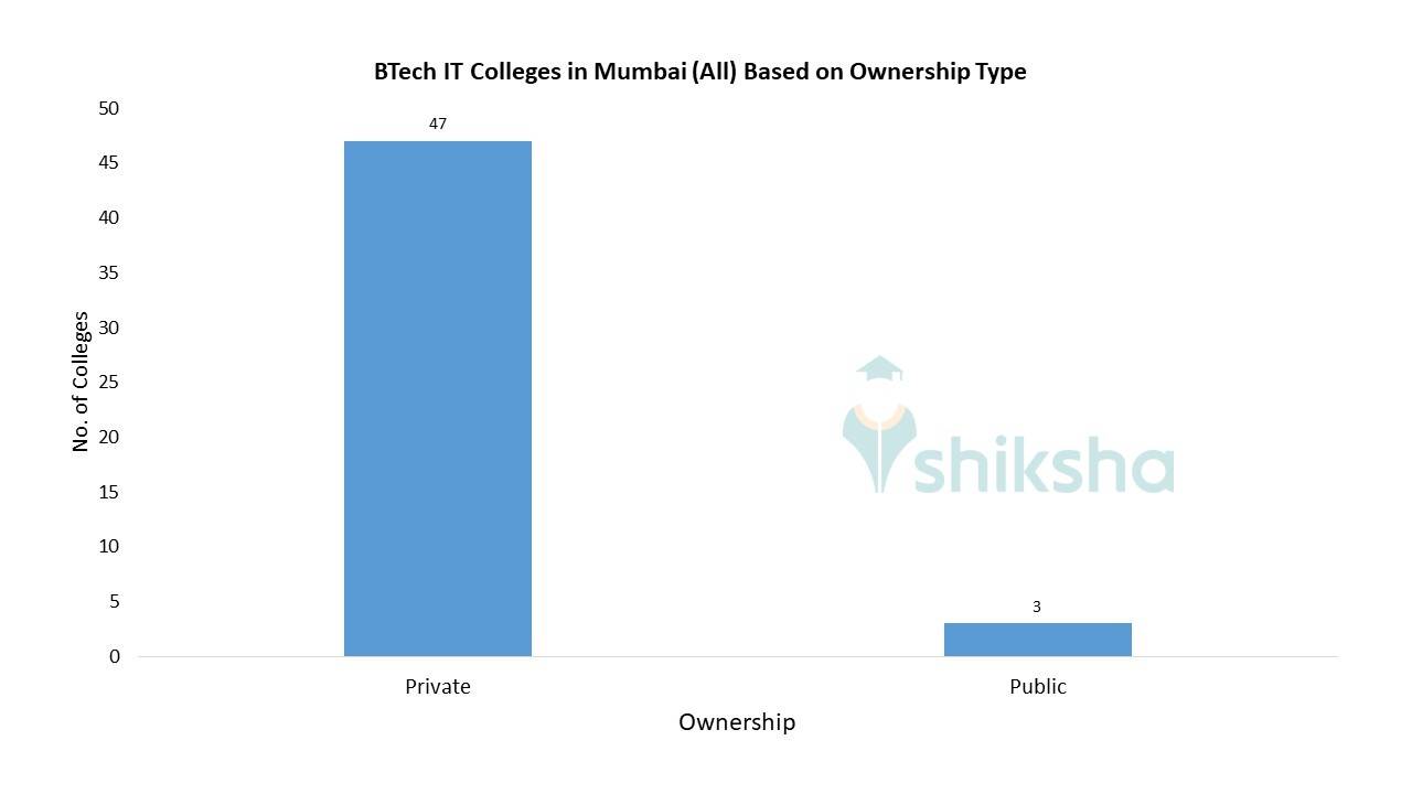 List of B.Tech Information Technology Colleges in Mumbai (All) - Fees ...