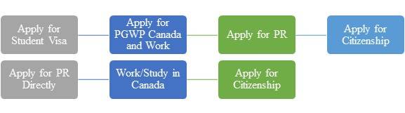 Canada PR Requirements for Indian Students: Eligibility, Documents, Process