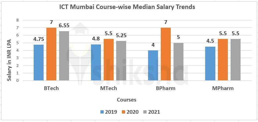 ICT Mumbai Placements 2023: Median Package, Average Package, Students ...