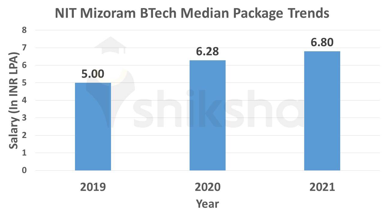 NIT Mizoram Placements 2022: Average Package, Top Companies, Batch Placed