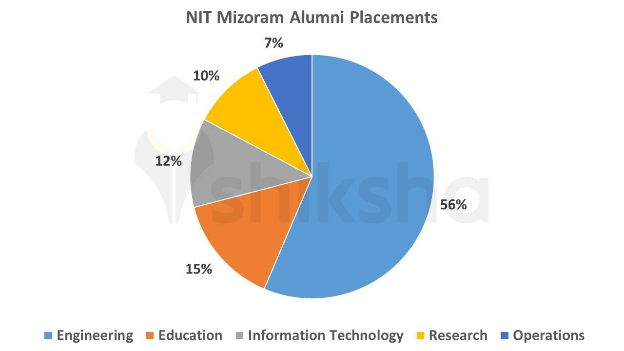 NIT Mizoram Placements 2022: Average Package, Top Companies, Batch Placed