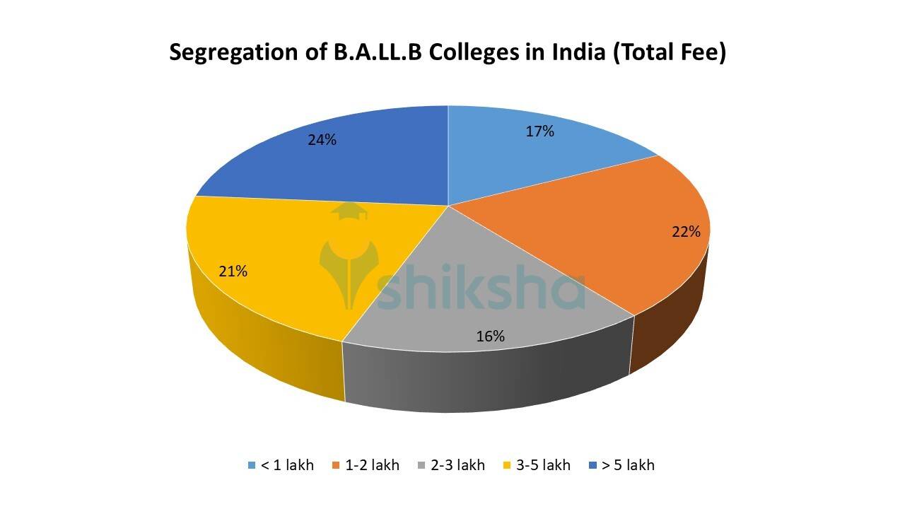 List of B.A. LL.B. Colleges in India - Fees, Courses, Placements, Cut ...