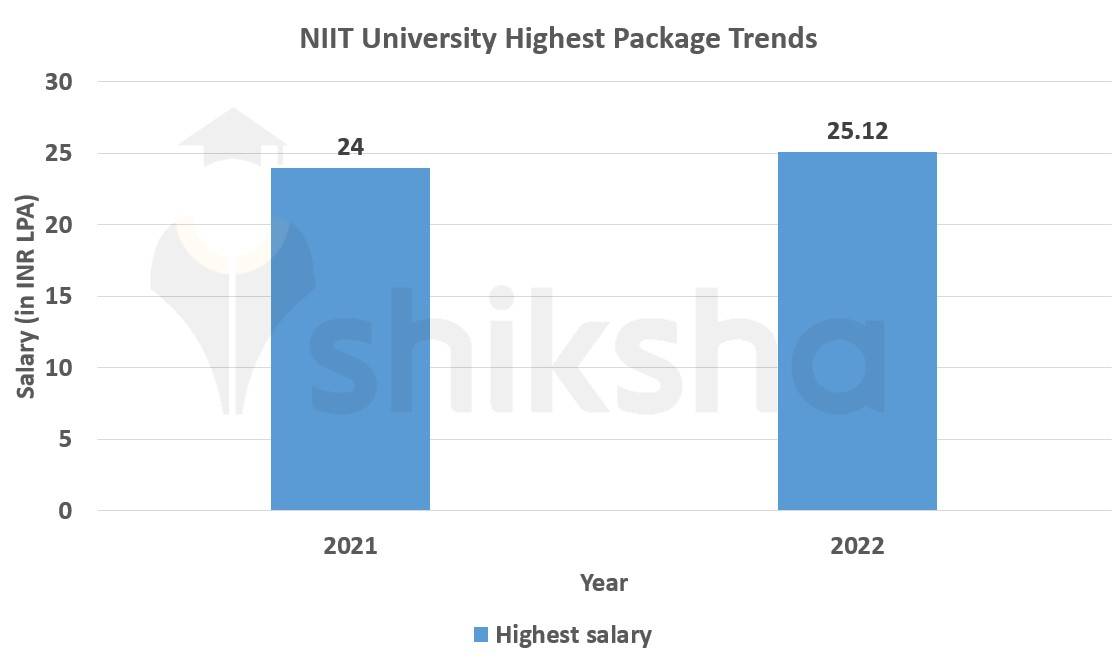 NIIT University Placements 2022: Highest Package INR 25.12 LPA, Average ...