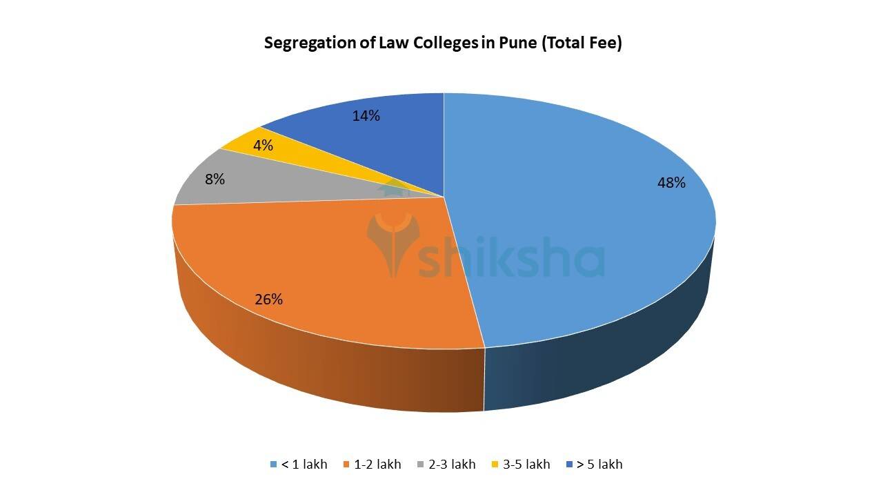 Best Law Colleges in Pune - 2023 Fees, Courses, Admissions, Placements