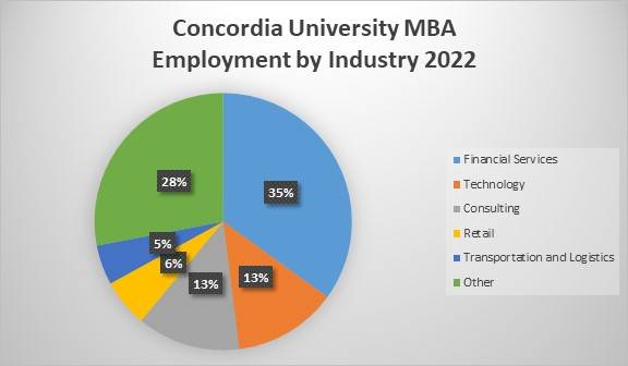 Concordia University Placements: Internships, Salaries, Job ...