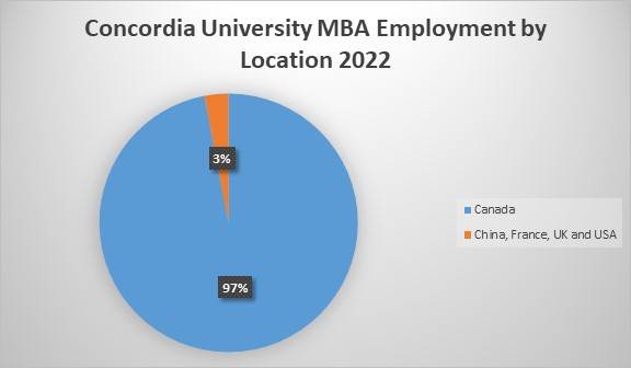 Concordia University Placements: Internships, Salaries, Job ...