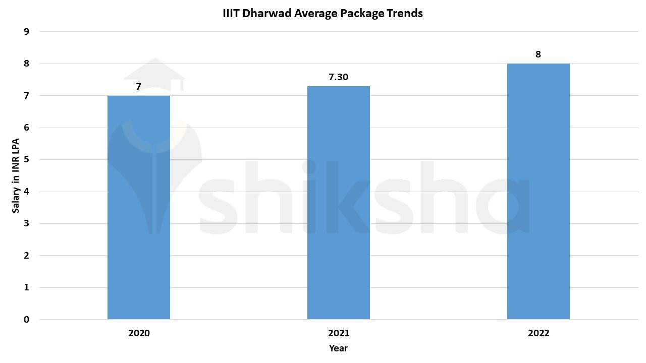 IIIT Dharwad Placements 2023: Average Package, Highest Package, Top ...