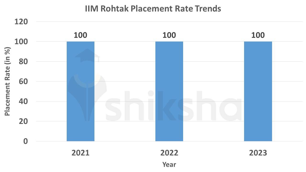IIM Rohtak Placements 2023: Highest Package, Average Package, Top Companies