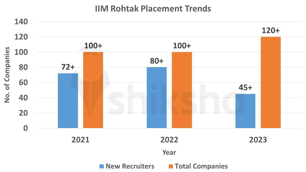 IIM Rohtak Placements 2023: Highest Package, Average Package, Top Companies