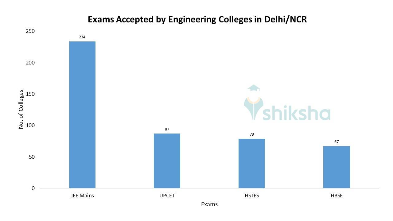 Top Engineering Colleges in Delhi/NCR - 2023 Admission, Fees, Courses ...