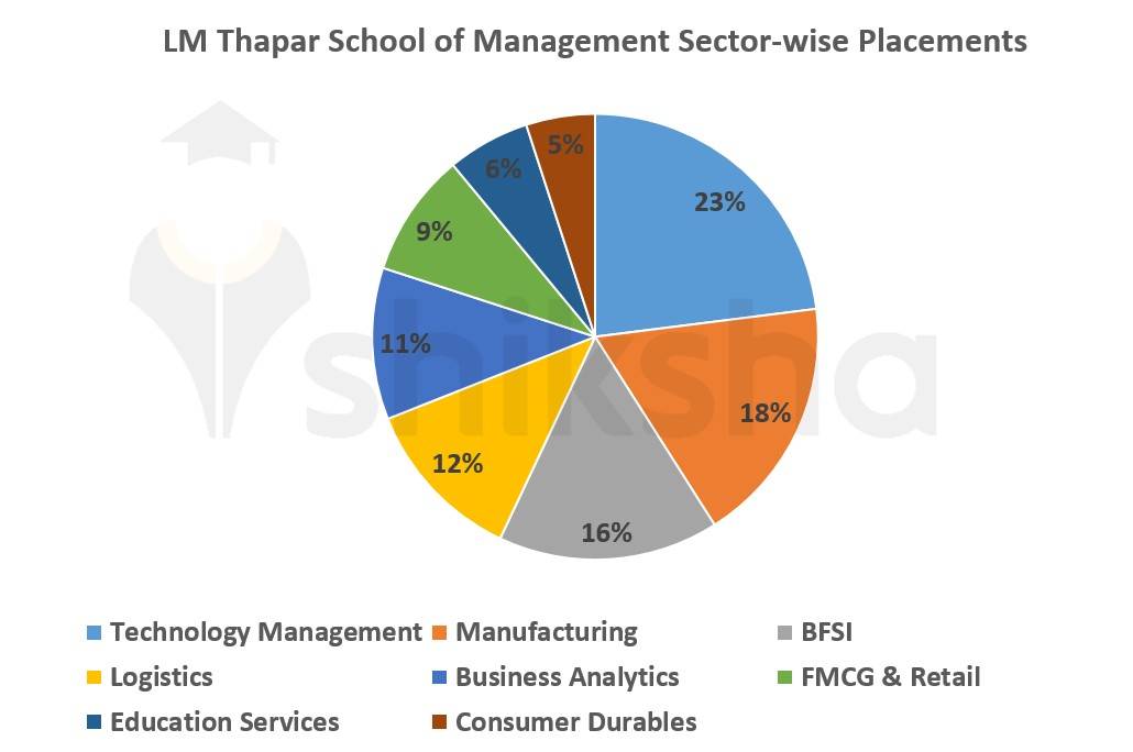 LM Thapar School of Management: Courses, Fees, Admissions 2024 ...