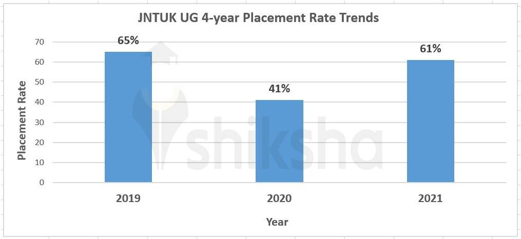 JNTUK Placements 2023: Highest Package, Average Package, Batch Placed