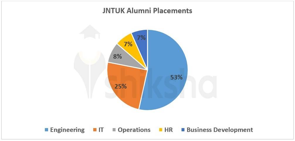 JNTUK Placements 2023: Highest Package, Average Package, Batch Placed