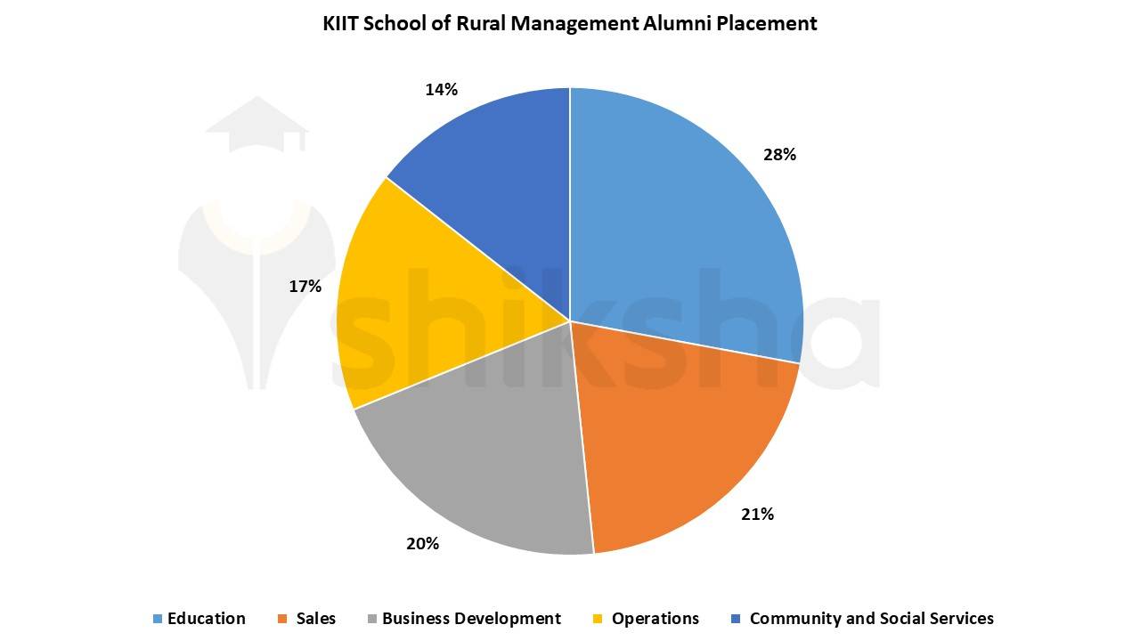 KIIT School of Rural Management Placements 2023: Average Package ...