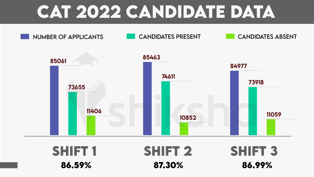 CAT 2023 Exam: Result (OUT), Cutoff, Dates, Selection Process, Pattern ...