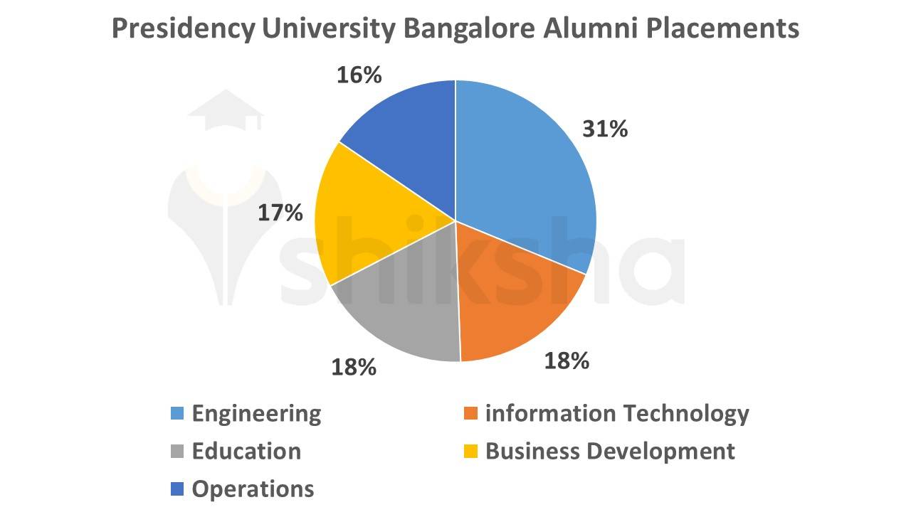 Presidency University Bangalore Placements 2023: Average Package ...