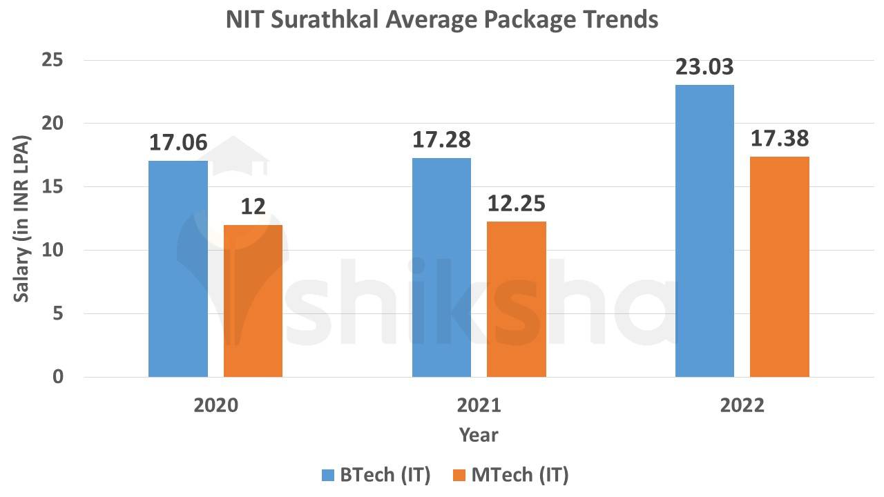 NIT Surathkal Placements 2022: Highest Package: INR 45.03 LPA, Average ...