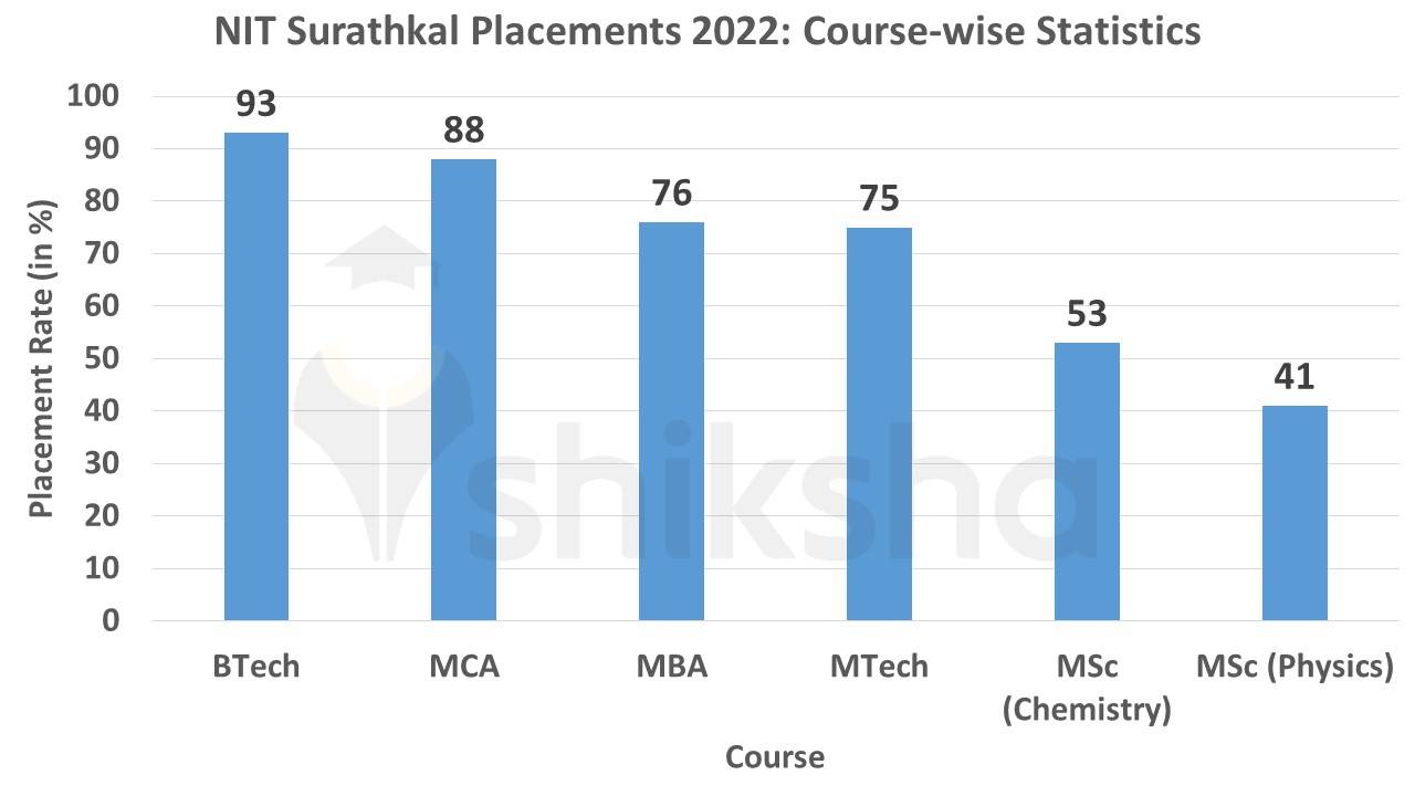 NIT Surathkal Placements 2022: Highest Package: INR 45.03 LPA, Average ...
