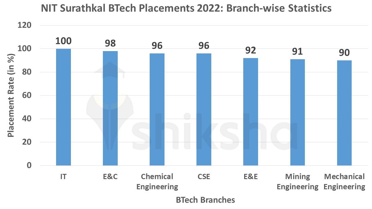 NIT Surathkal Placements 2022: Highest Package: INR 45.03 LPA, Average ...