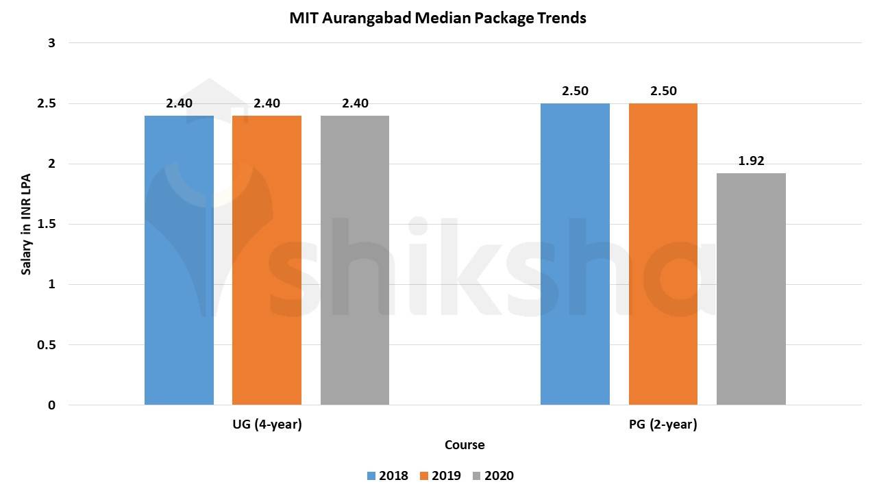 MIT Aurangabad Placements 2024: Average Package, Highest Package, Top ...