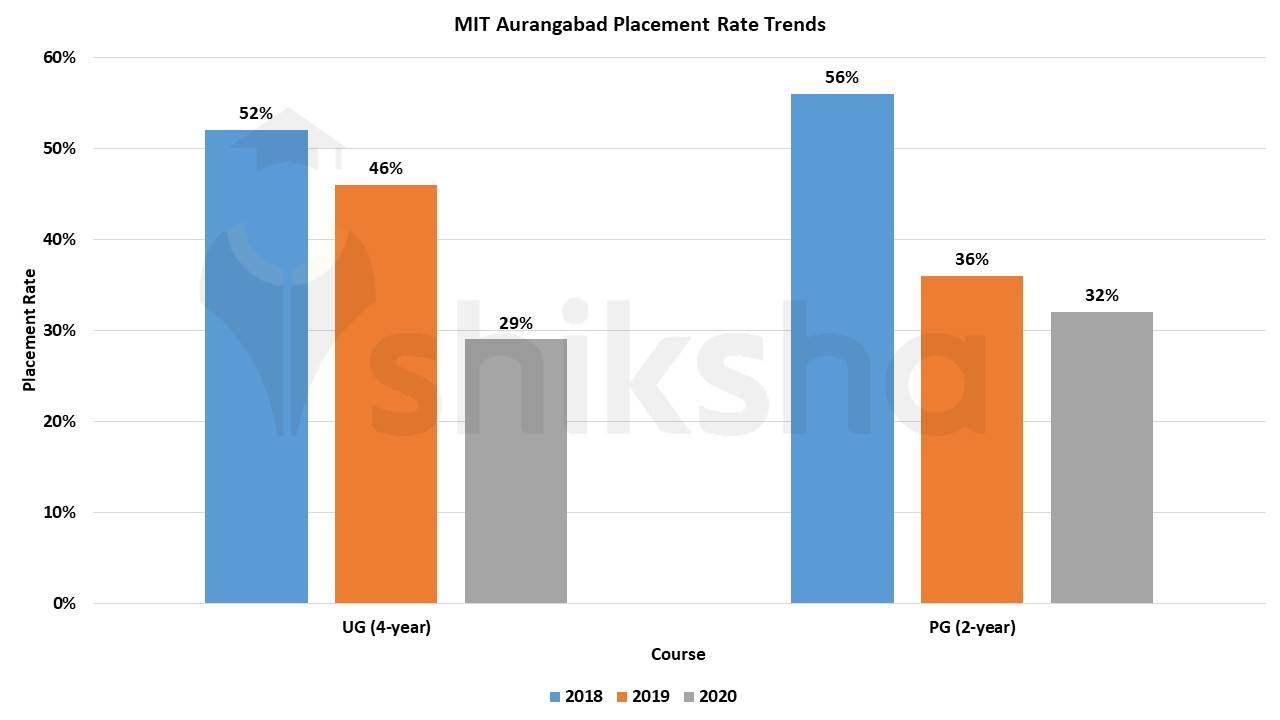 MIT Aurangabad Placements 2024: Average Package, Highest Package, Top ...