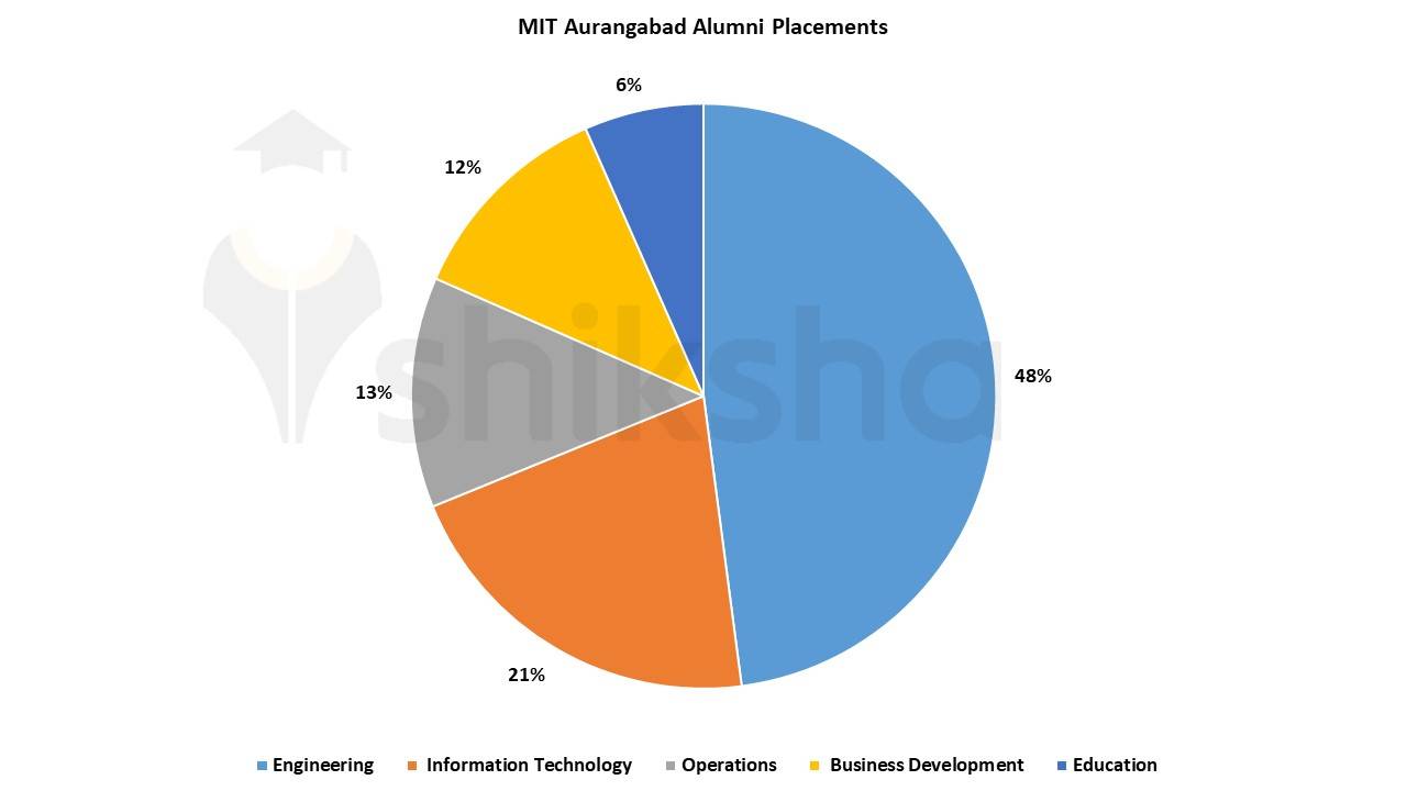 MIT Aurangabad Placements 2024: Average Package, Highest Package, Top ...