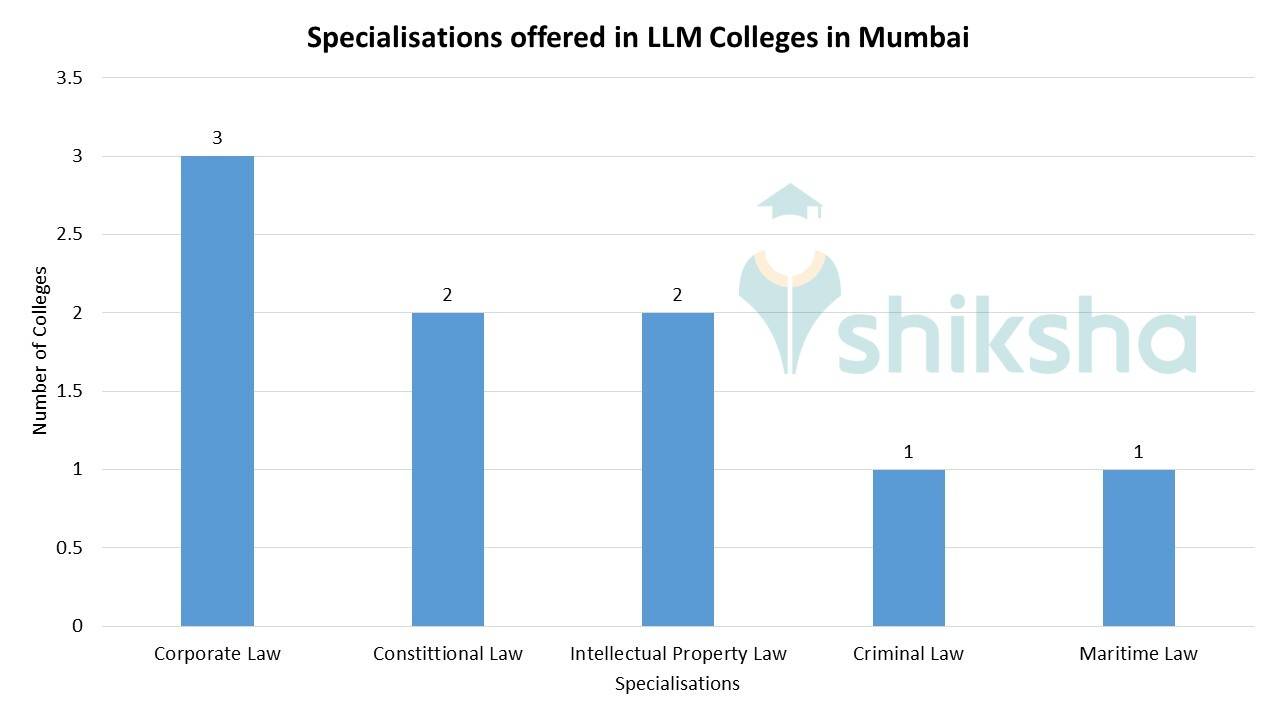 List of LL.M. Colleges in Mumbai (All) - Fees, Courses, Placements, Cut ...