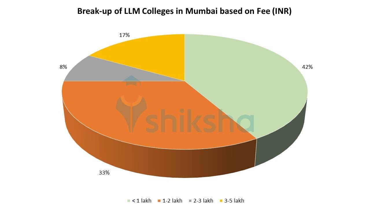 List of LL.M. Colleges in Mumbai (All) - Fees, Courses, Placements, Cut ...
