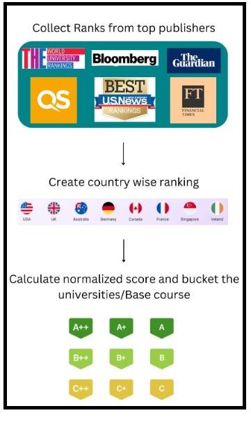 Shiksha Study Abroad Launches Shiksha Popularity Score