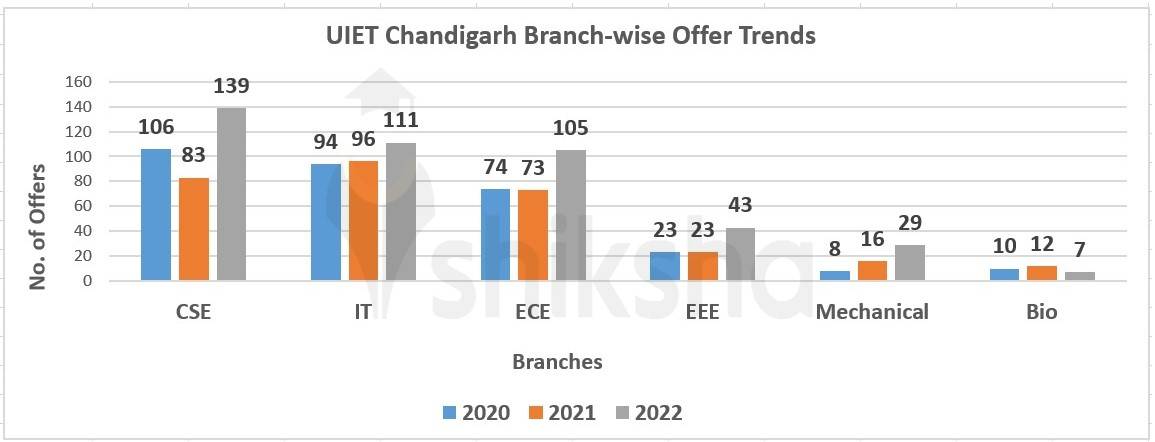 UIET Chandigarh Placements 2023: Average Package, Highest Package, Top Recruiters