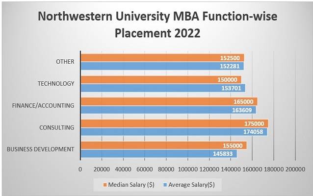 Northwestern University Placements: Internships, Salaries, Job Opportunities, FAQs