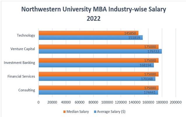 Northwestern University Placements: Internships, Salaries, Job Opportunities, FAQs