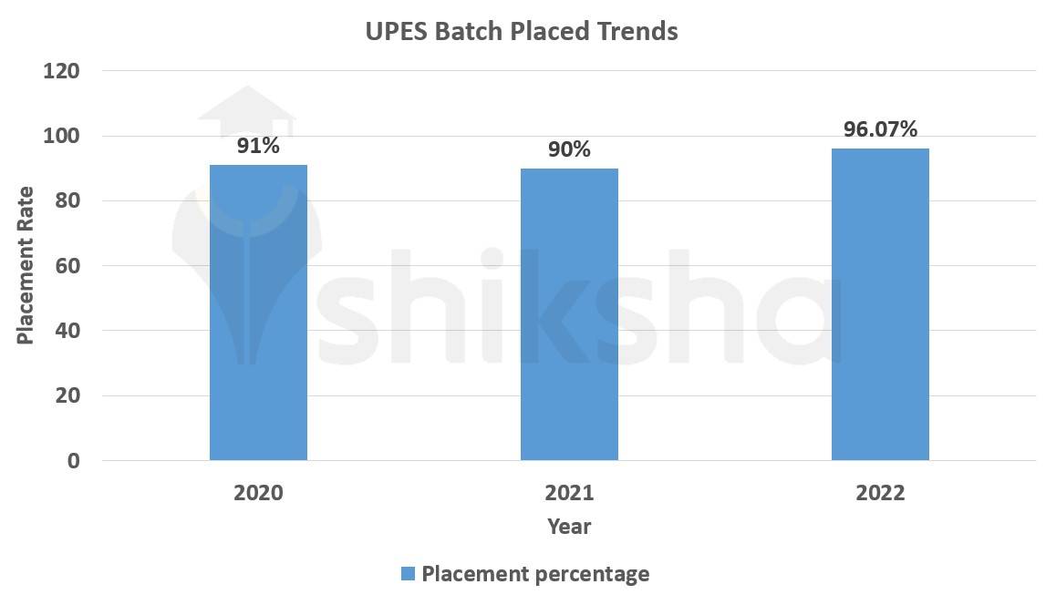UPES Placements 2022: Highest Package INR 50.09 LPA, Average Package INR 8.41 LPA, Top Companies
