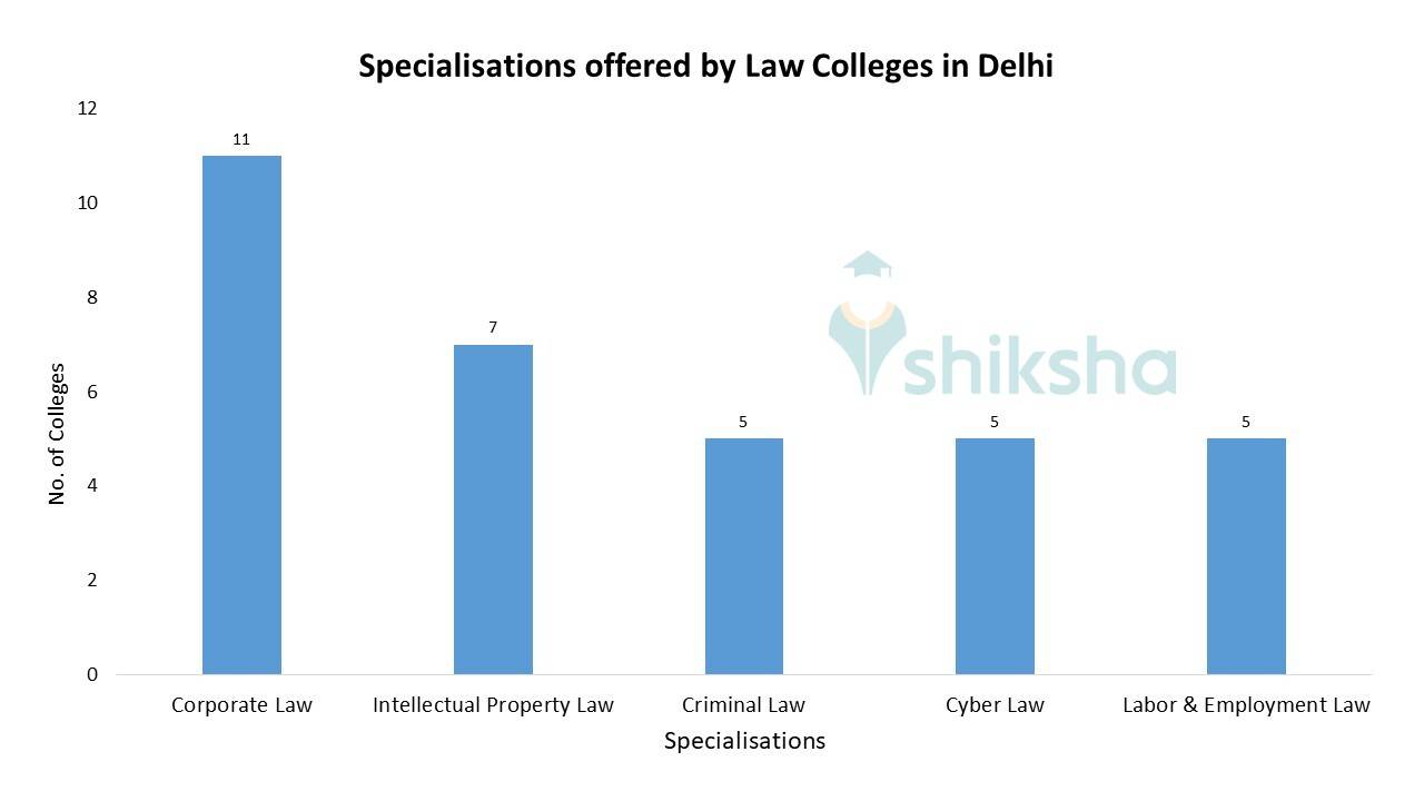 Best Law Colleges in Delhi - 2023 Fees, Courses, Admissions, Placements