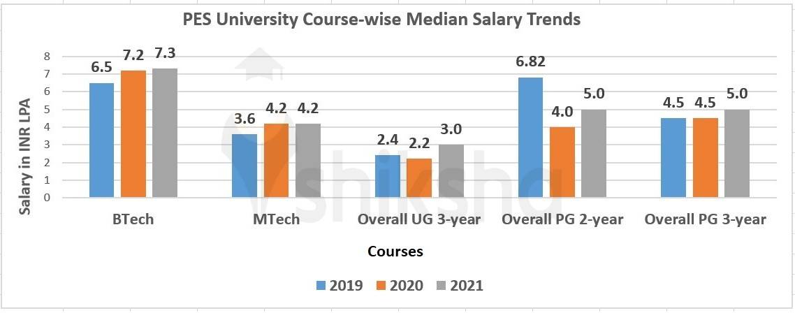 PES University Placements 2023: Highest Package, Average Package, Students Placed