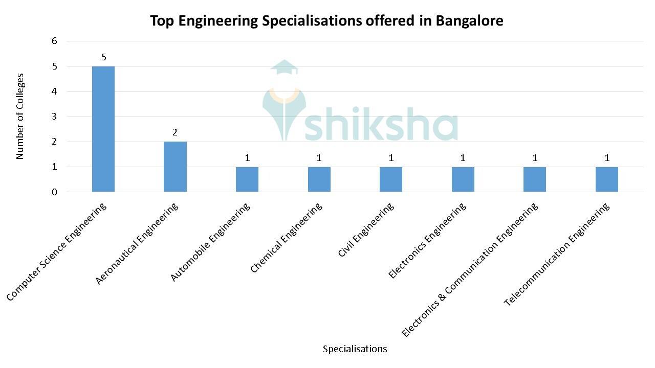 Top Engineering Colleges in Bangalore 2023: Rank, Fees, Cutoff ...