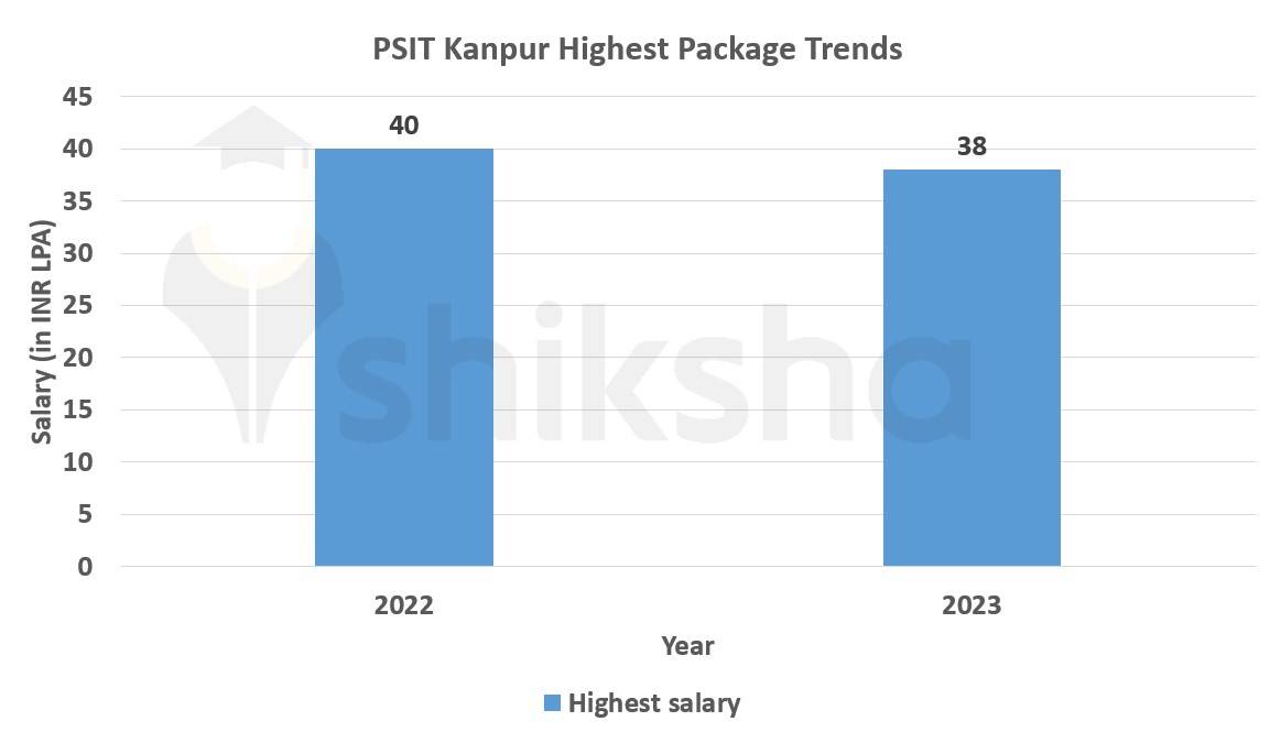 PSIT Kanpur Placements 2023: Highest Package INR 50 LPA, Average Package, Top Companies