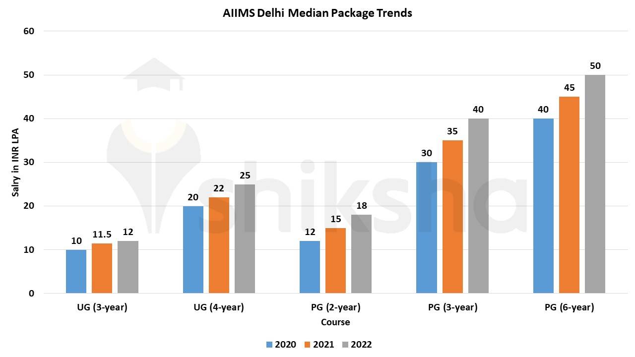 AIIMS Delhi Placements 2023: Average Package, Median Package and Top ...