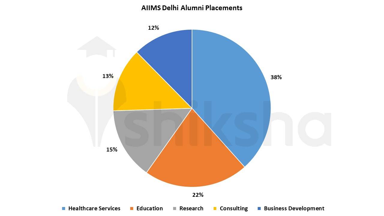 AIIMS Delhi Placements 2023: Average Package, Median Package and Top ...