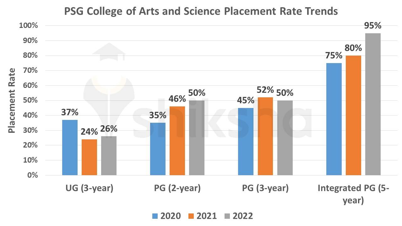 PSG College of Arts and Science Placements 2023: Average Package ...