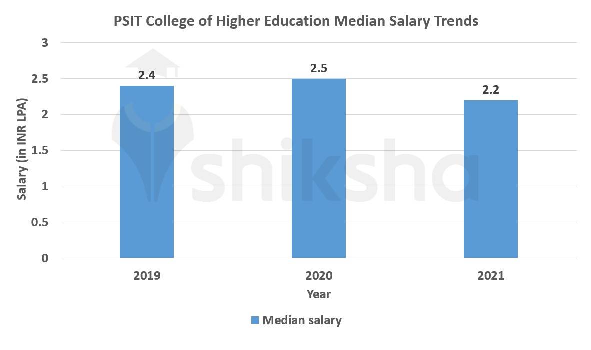 PSIT College of Higher Education Placements 2022: Average Package, Total Offers, Top Companies