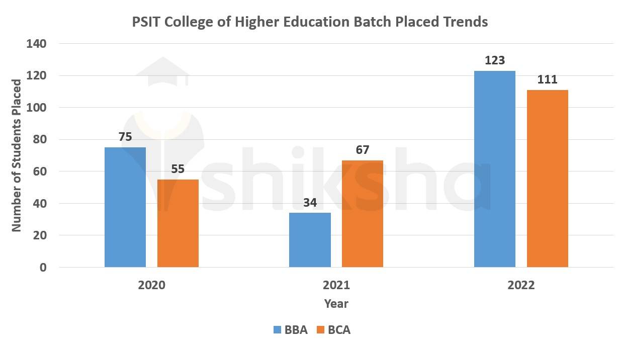PSIT College of Higher Education Placements 2022: Average Package ...